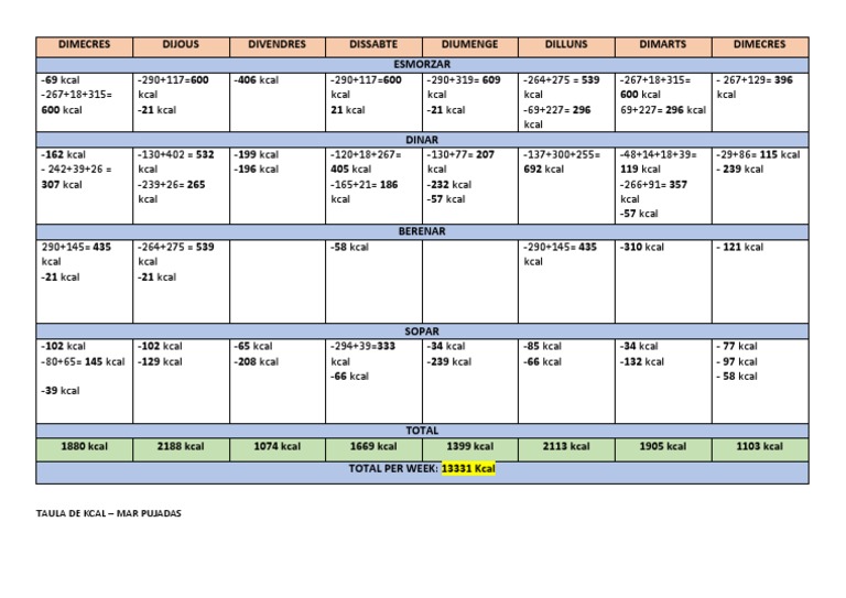Taula Calories - Mar Pujadas | PDF | Calorie | Transport Phenomena