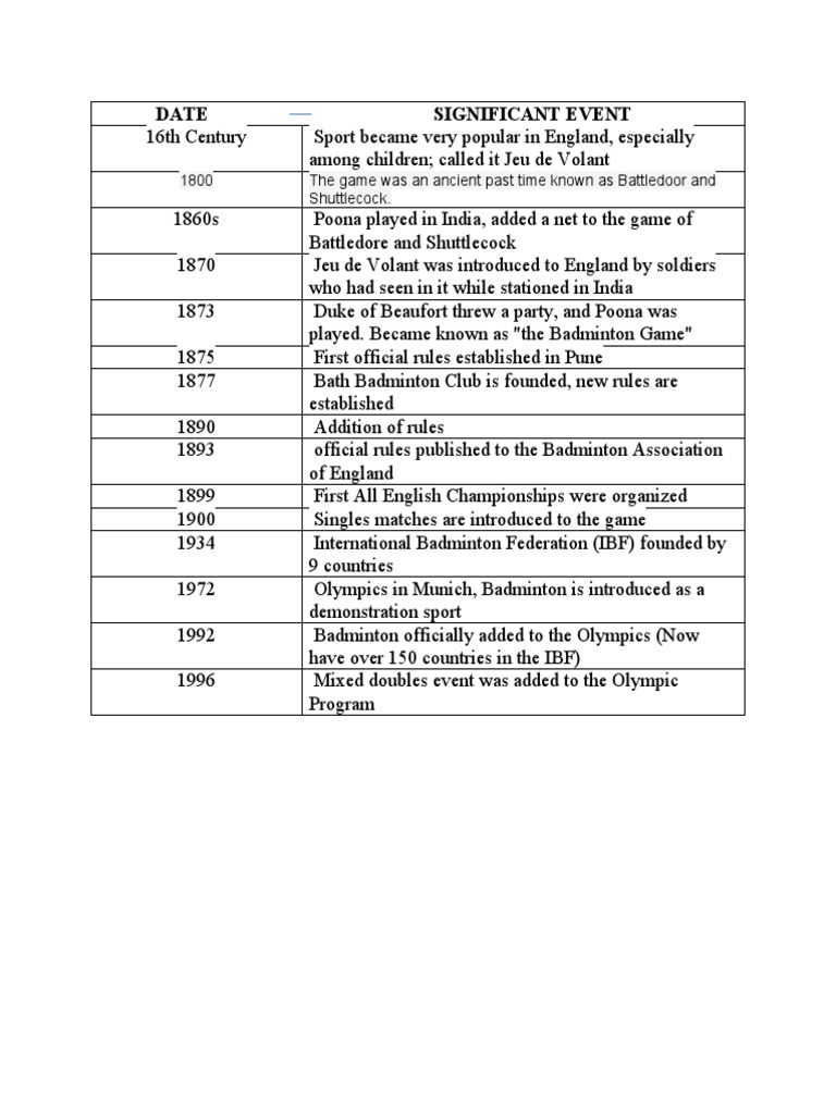 Evolution of Badminton: Key Milestones | PDF | Sports & Recreation