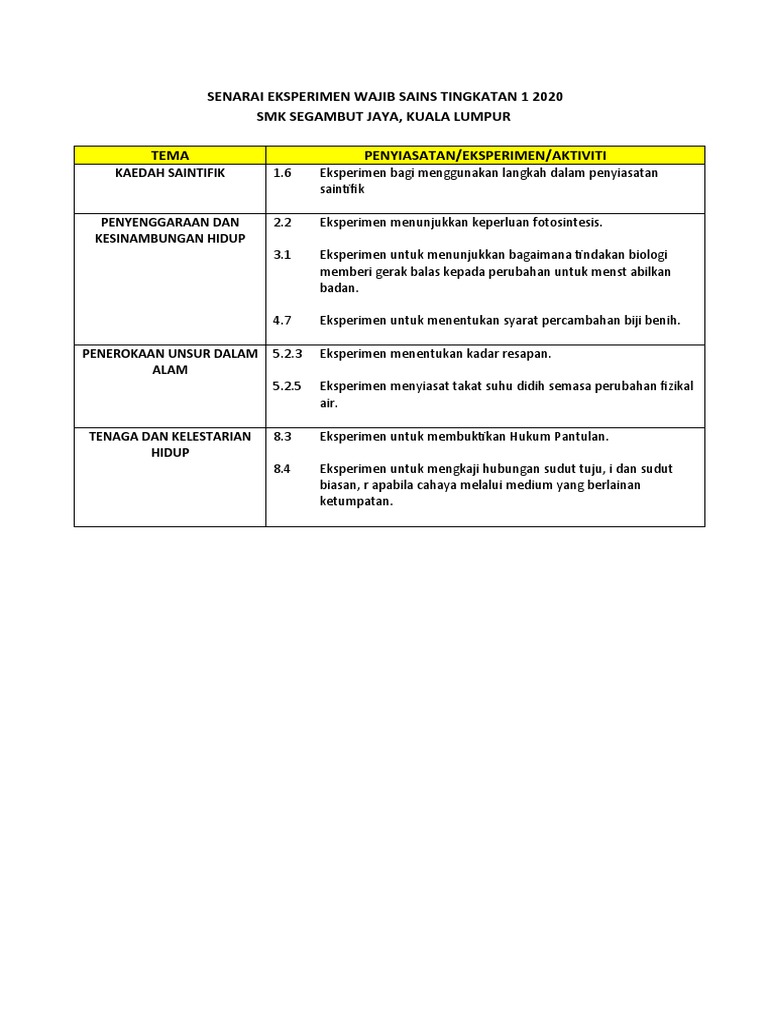 Senarai Eksperimen Wajib Sains Tingkatan 1 2020 | PDF