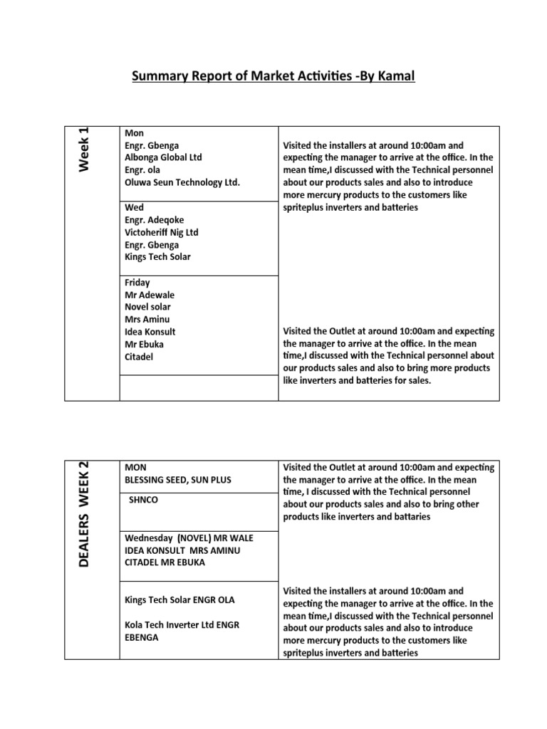 Summary Report of Market Activities | PDF | Business | Nature
