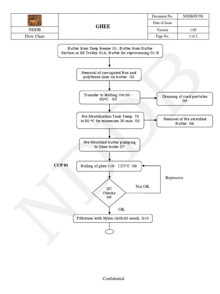 Standard Operating Procedure For Ghee Processing | PDF | Butter | Nature