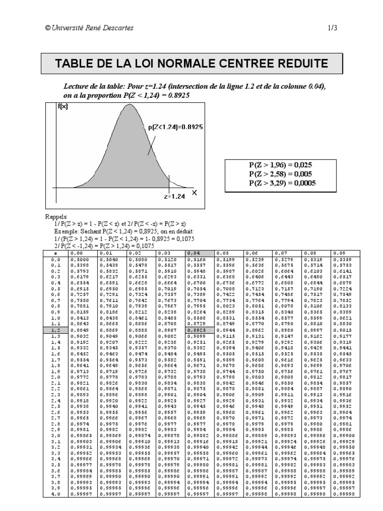 Tables Loi Normale, test Z, Khi2, Student | Nature | Mathematics