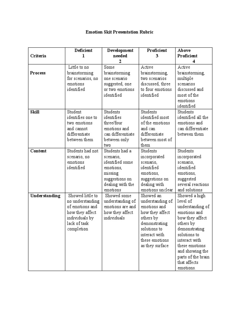 Emotion Skit Presentation Rubricedu603 | PDF | Brainstorming | Emotions