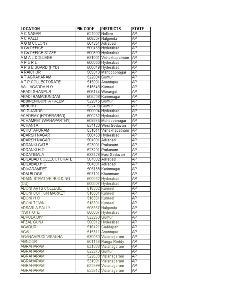 Document Title: Directory of Locations in Andhra Pradesh by Pin Code ...