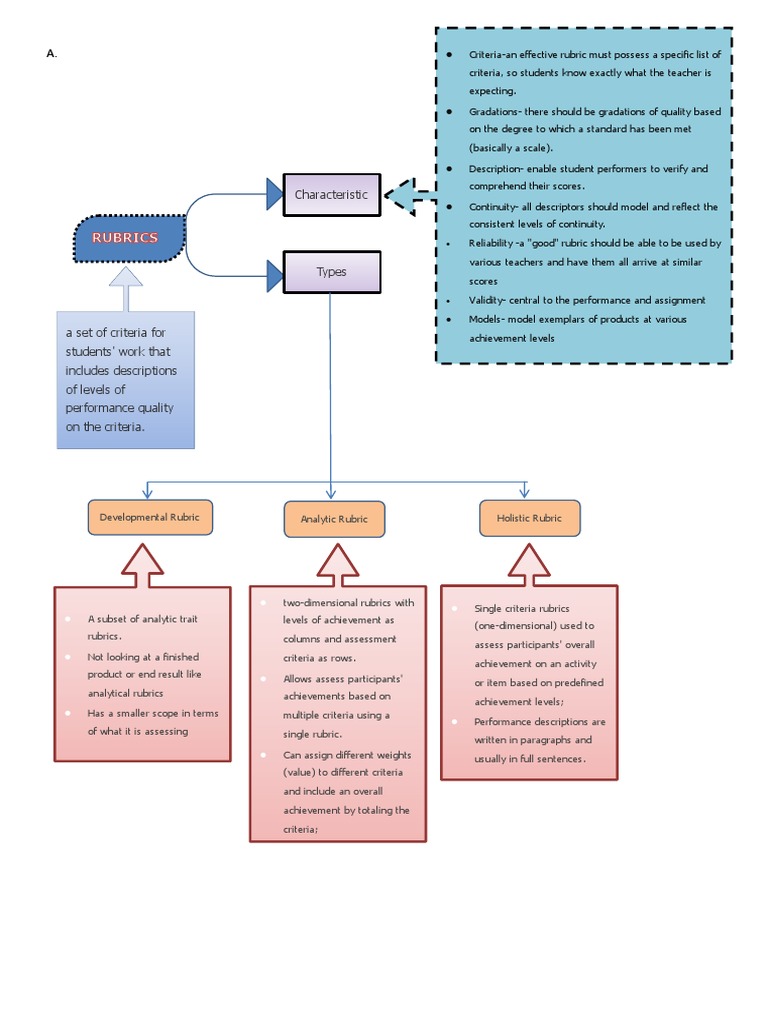 Concept Map | PDF | Rubric (Academic) | Cognitive Science