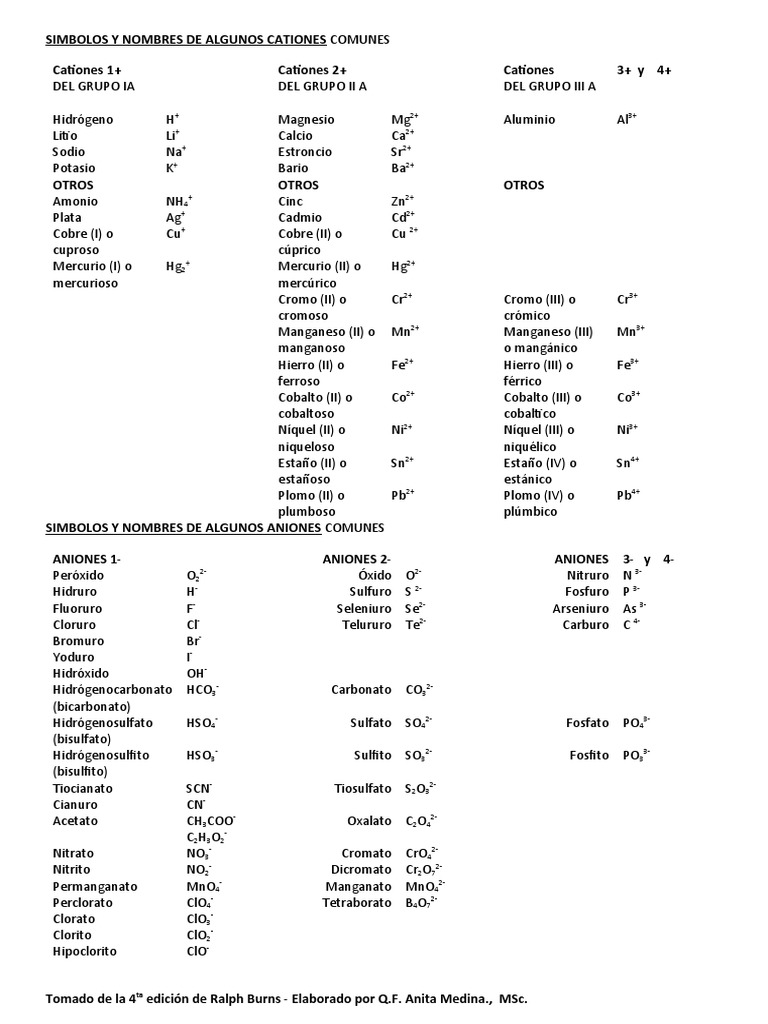 Simbolos y Nombres de Iones | PDF | Ion | Materiales