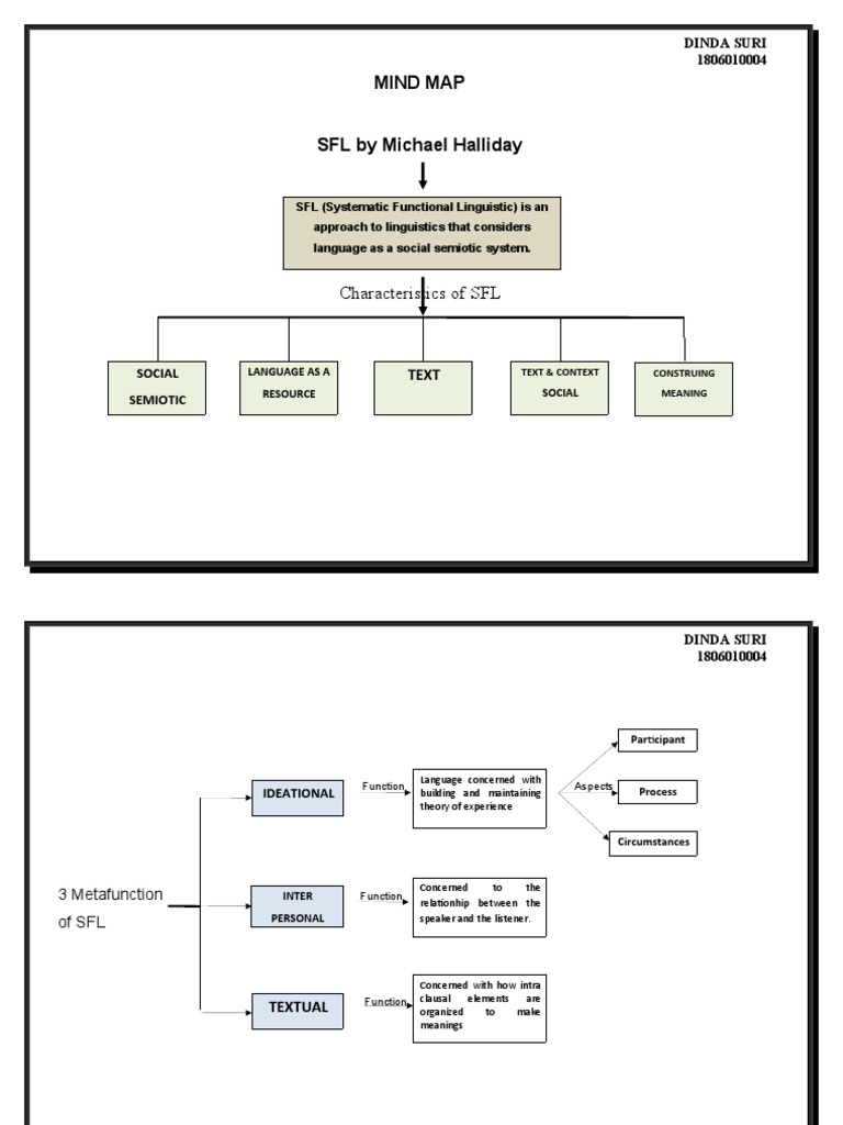 SFL by Michael Halliday | PDF