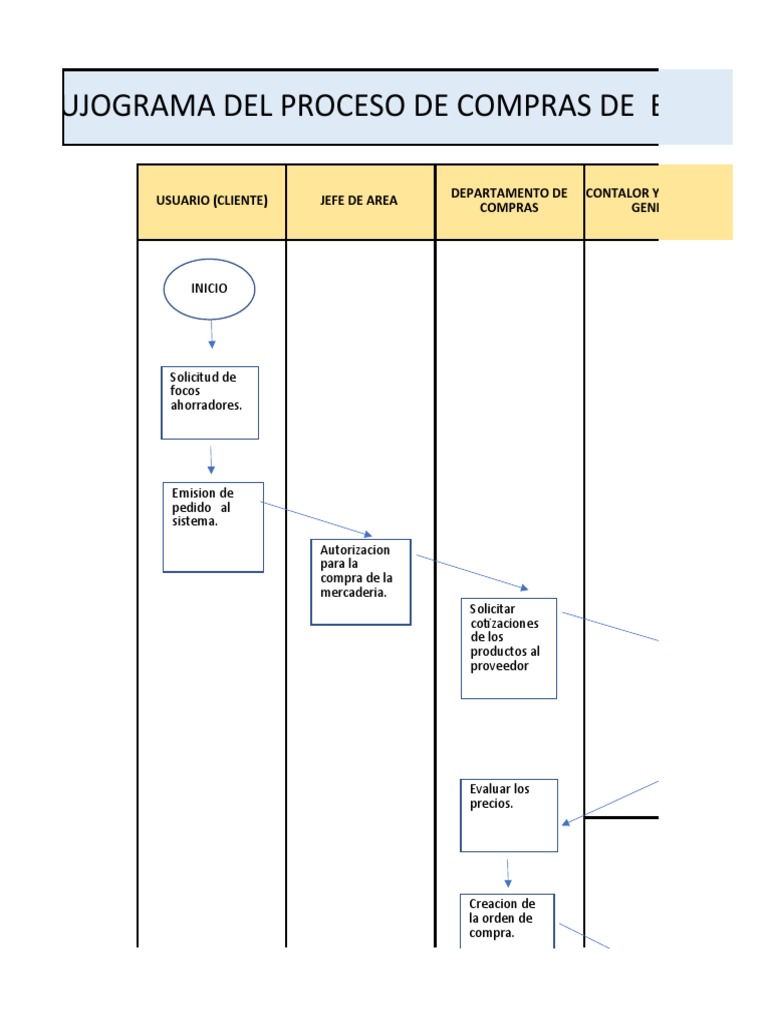 Flujograma de Compras | PDF | Business | Science