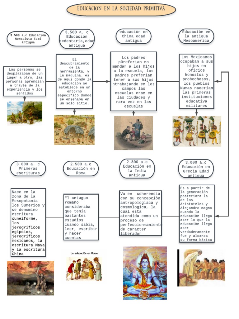 Linea de Tiempo - Educaciòn en La Sociedad Primitiva | PDF