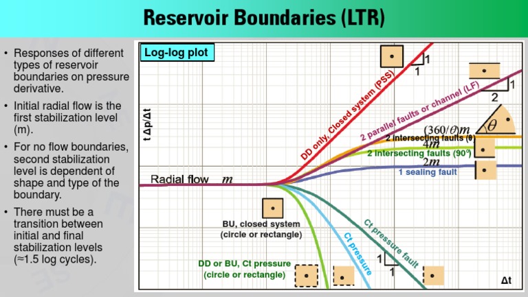 Log-Log Plot: 2 Intersecting Faults (90 º) | PDF