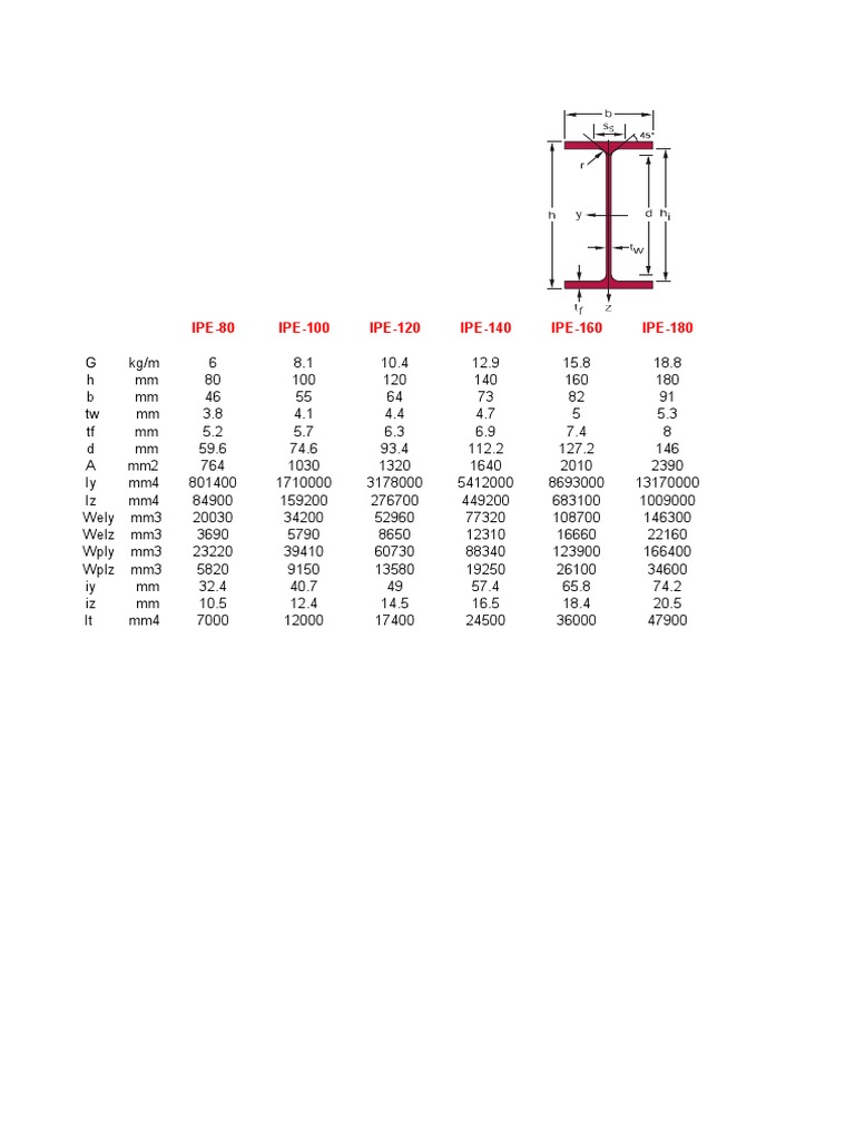 IPE and UPE steel beam dimensions and properties | PDF