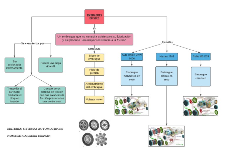 Carrera Brayan - Mapa Conceptual - Embrague en Seco | PDF