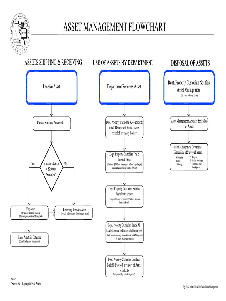 Asset Management Flow Chart PDF | PDF
