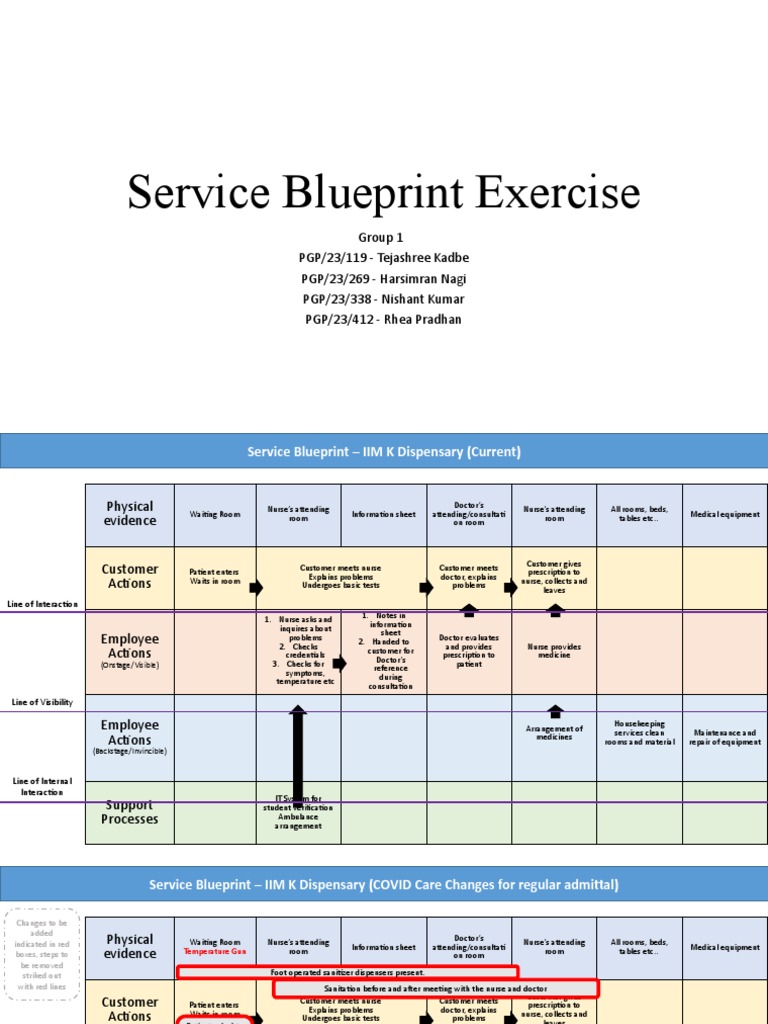Group 1 - Service Blueprint Exercise | PDF | Physician | Nursing