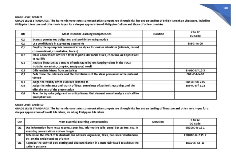 ENGLISH MELCs Grade 9 | PDF | Learning | Cognition