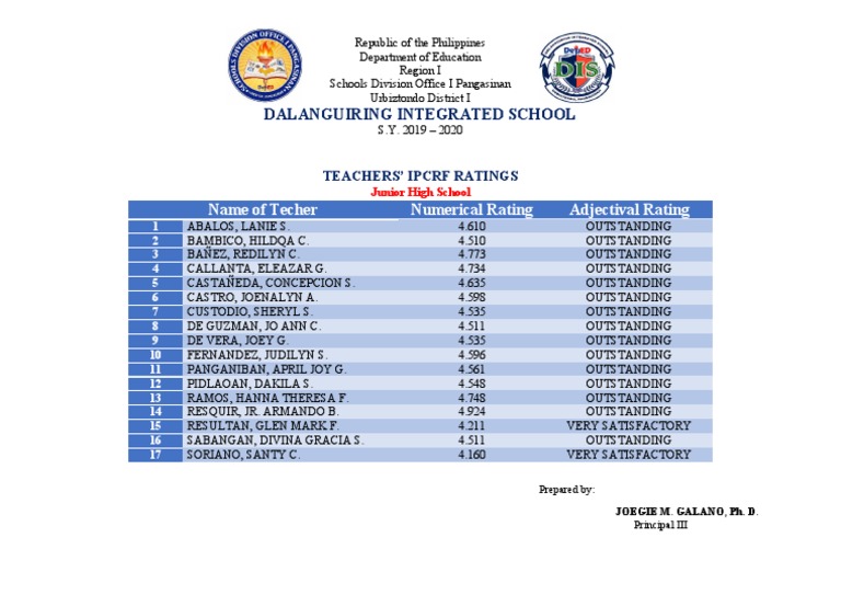 IPCRF Consolidation SY. 2019-2020 | PDF