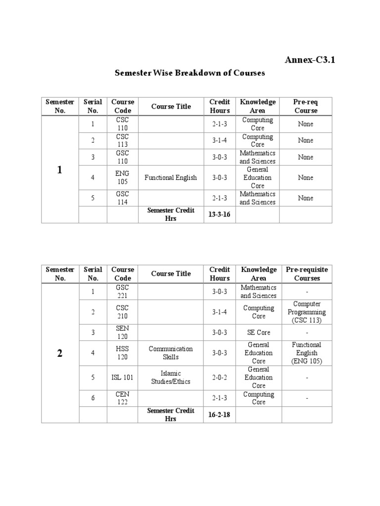 Semester Wise Breakdown of Courses: Annex-C3.1 | PDF | Computer ...
