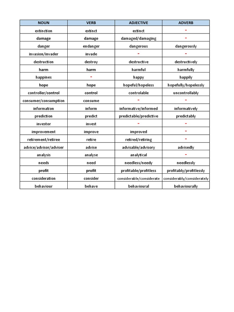 Noun Verb Adjective Adverb: Considerable/considerate Considerably/considerately | PDF | Self ...