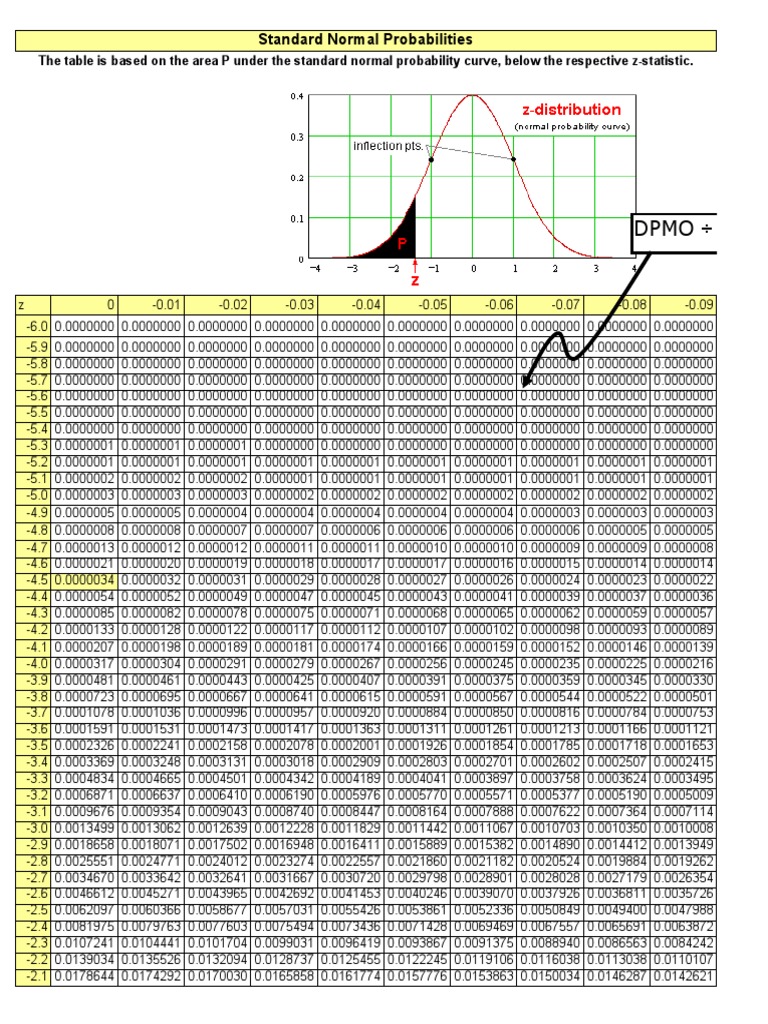 DPMO ÷ 1mil: Standard Normal Probabilities | PDF | Standard Deviation ...