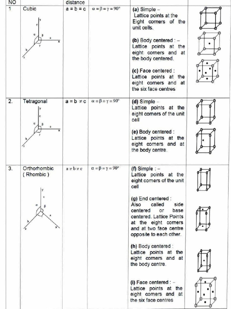 Solid State Notes | PDF | Ion | Crystal Structure