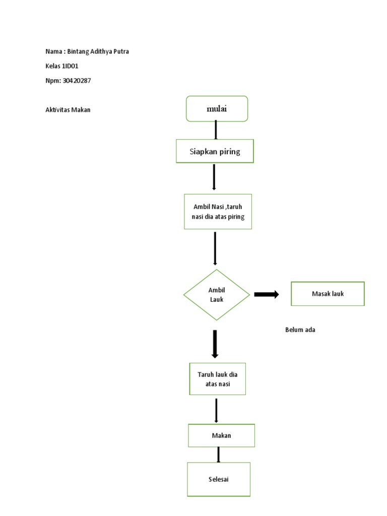 Flowchart Aktivitas Makan Sederhana | PDF