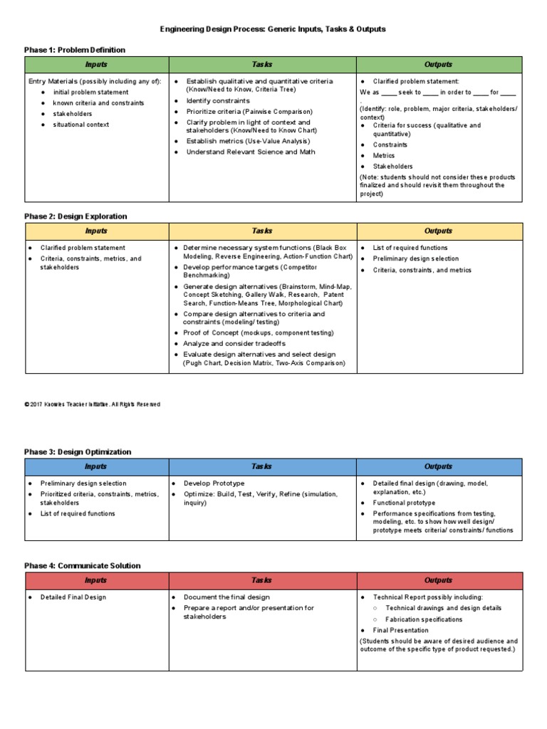Engineering Design Process: Generic Inputs, Tasks & Outputs Phase 1 ...