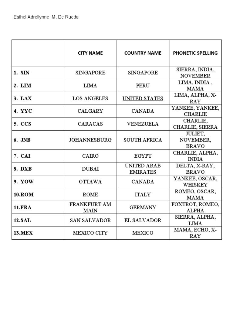 City Name Country Name Phonetic Spelling: Esthel Adrellynne M. de Rueda ...