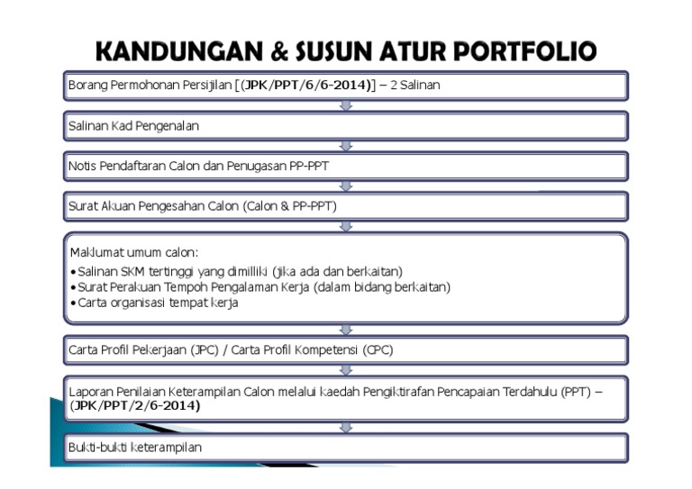 Contoh Portfolio SKM Tahap 3 | PDF | Karier & Perkembangan | Teknologi ...