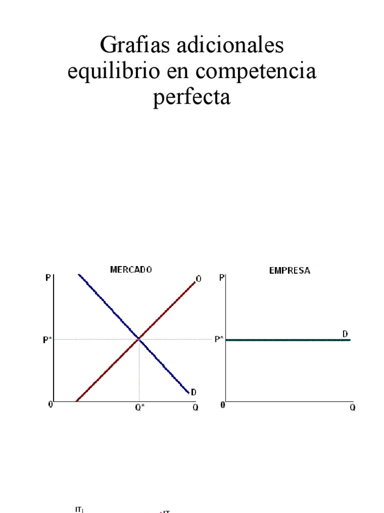 08 Graficas Adicionales Equilibrio en Competencia Perfecta | PDF