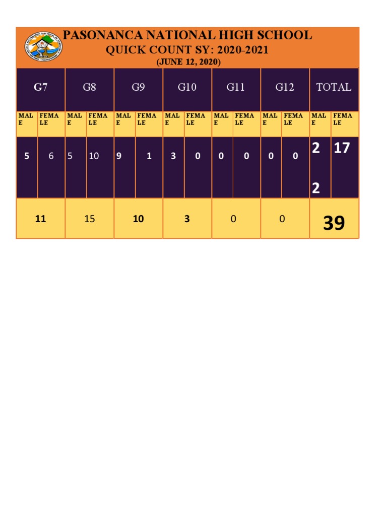 Pasonanca National High School: QUICK COUNT SY: 2020-2021 | PDF