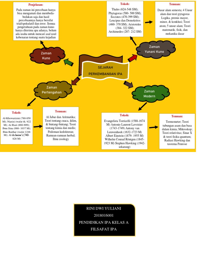Mind Mapping Sejarah Perkembangan Ipa - Rini Dwi Yuliani - 001-1 | PDF | Ilmu Sosial