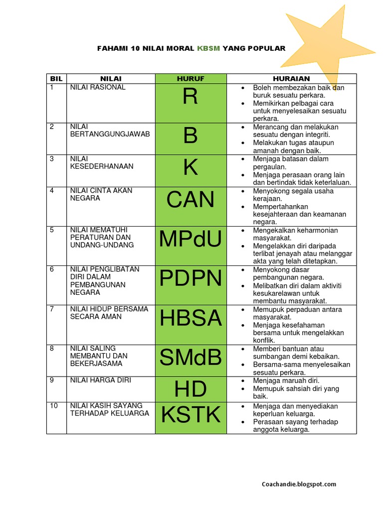 Fahami 10 Nilai Moral Kbsm Yang Popular Dalam Spm Pdf 50 Off 