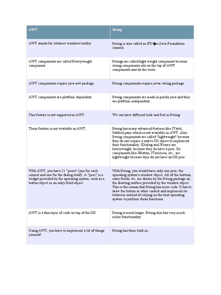 AWT and Swing Components | PDF | Object Oriented Programming | Computer Libraries