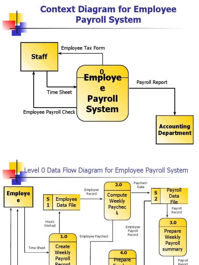 Employee Payroll System Context Diagram | PDF | Payroll | Income