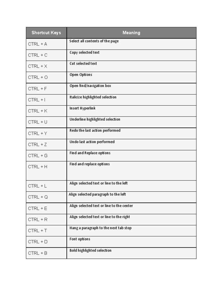 CTRL + A CTRL + C CTRL + X CTRL + O CTRL + F CTRL + I CTRL + K CTRL + U ...