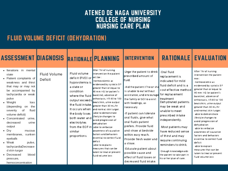 Fluid Volume Deficit (Dehydration) : Ateneo de Naga University College ...