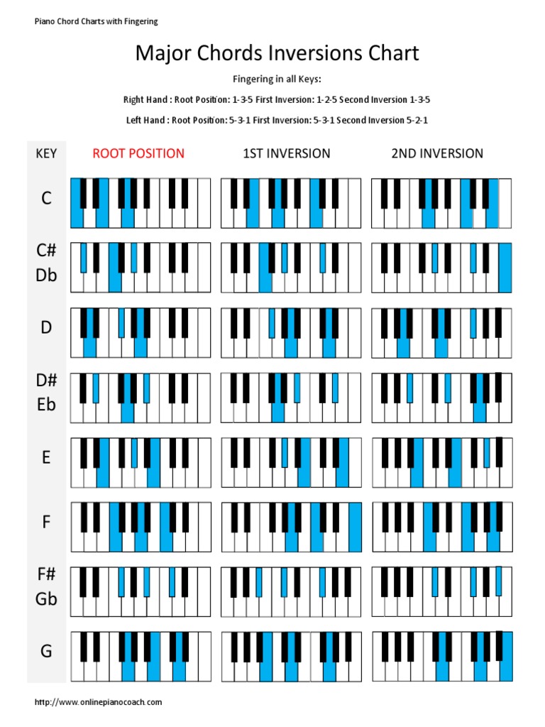 Major Chords Inversions Chart C Db D D Eb E F F Gb G C Download 7369