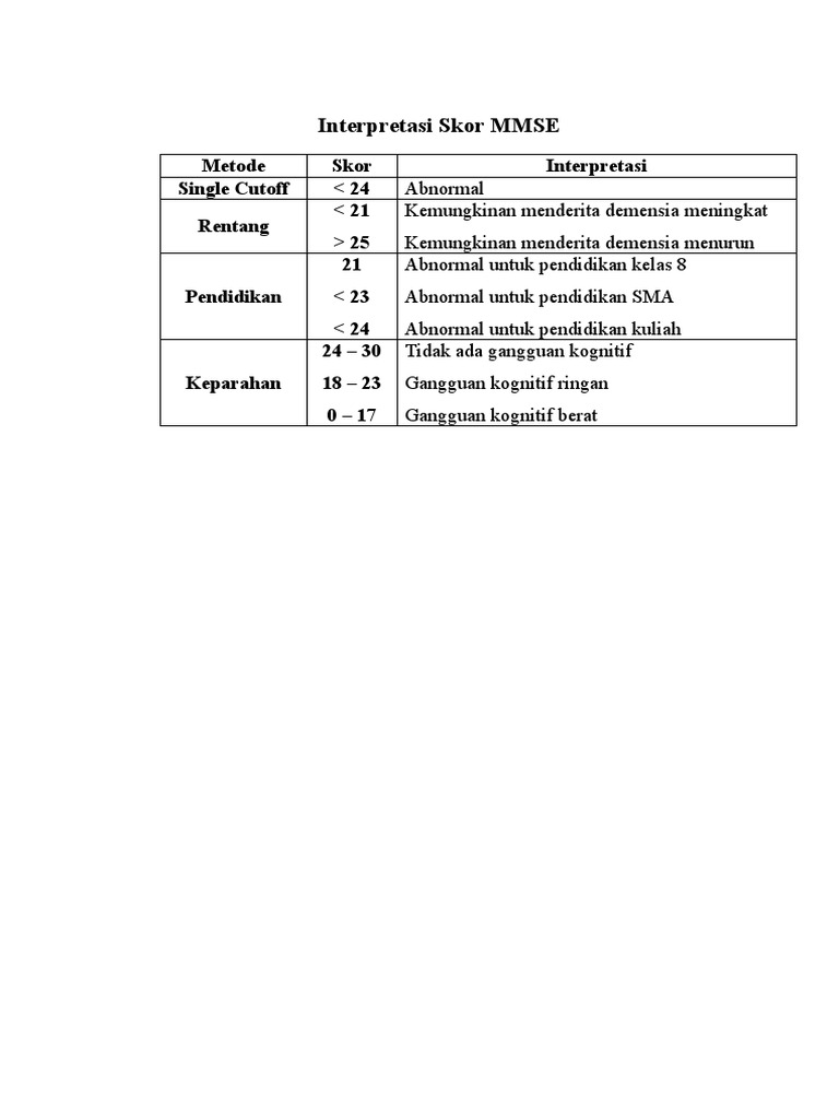 Interpretasi Skor MMSE | PDF