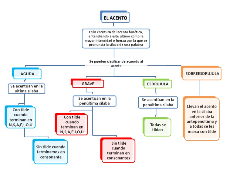 Esquema Sobre El Acento | PDF