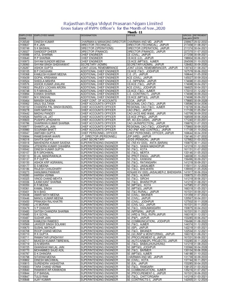 Rajasthan Rajya Vidyut Prasaran Nigam Limited: Gross Salary of RVPN ...