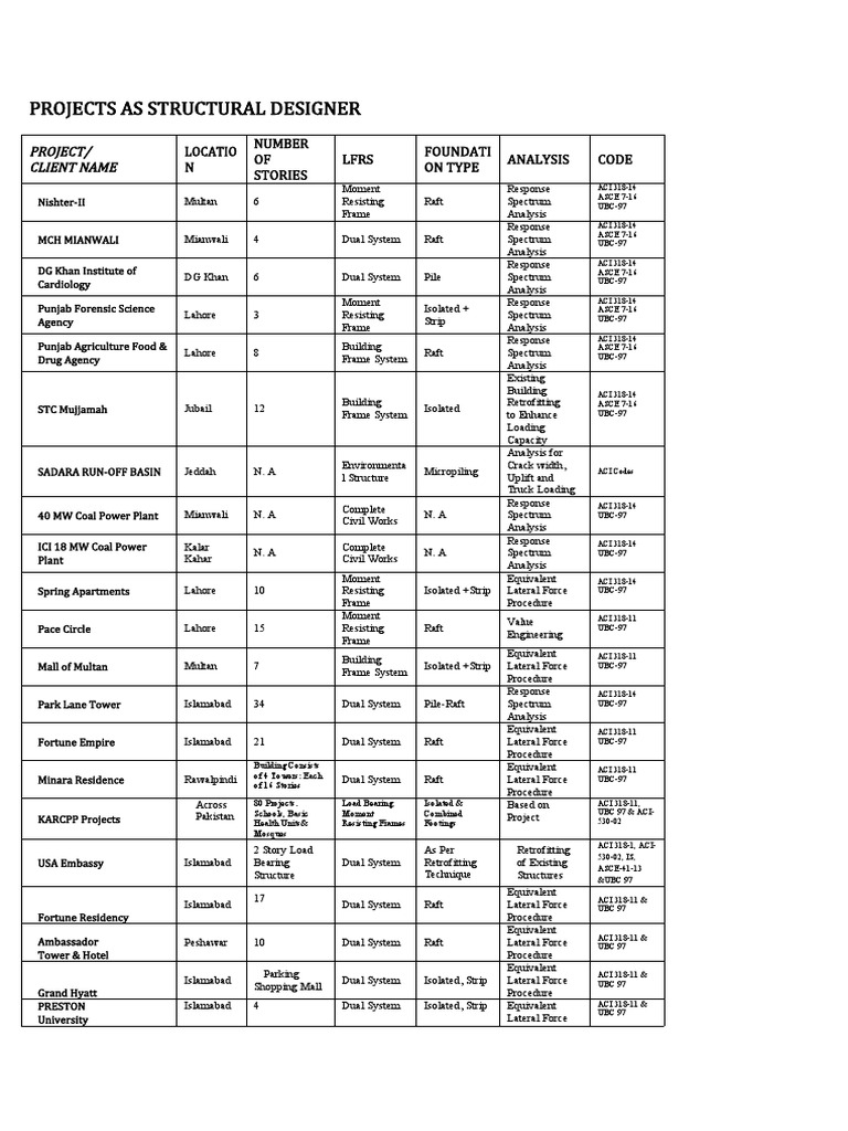 Projects As Structural Designer: Project/ Client Name Locatio N Number OF Stories Lfrs Foundati ...