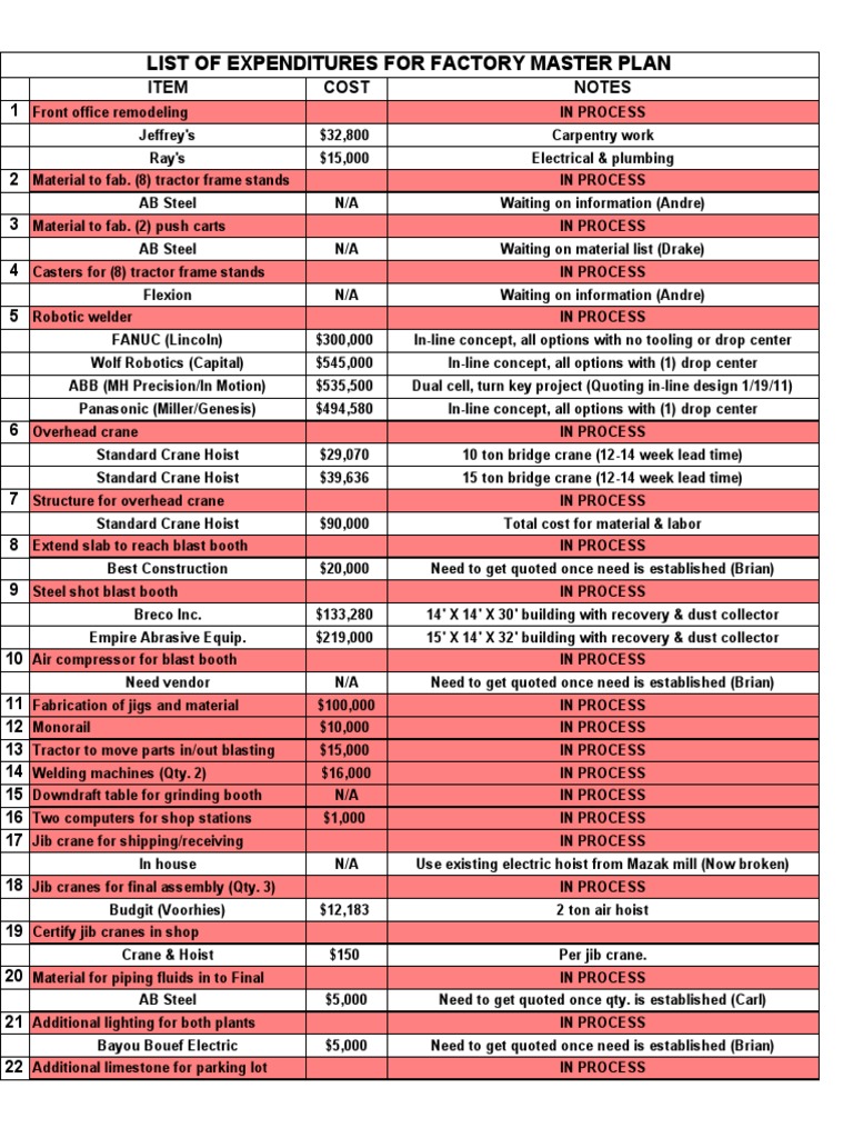Factory Master Plan Expenditure Summary | PDF | Crane (Machine) | Pipe ...