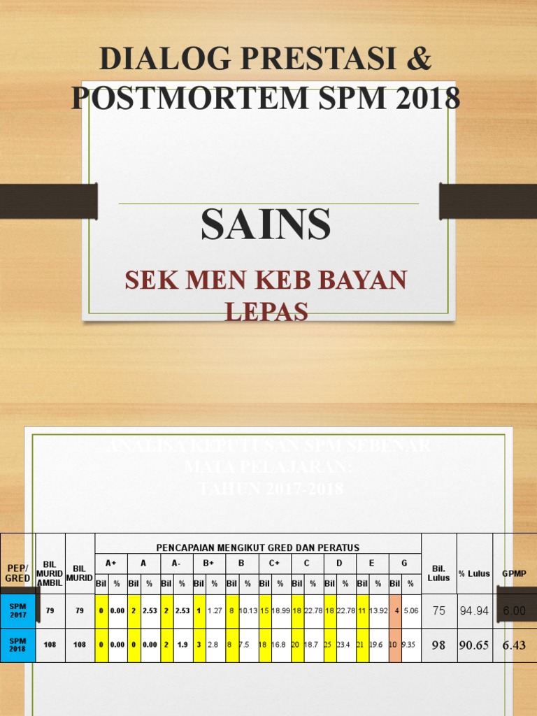 Postmortem & Dialog Prestasi SPM | PDF
