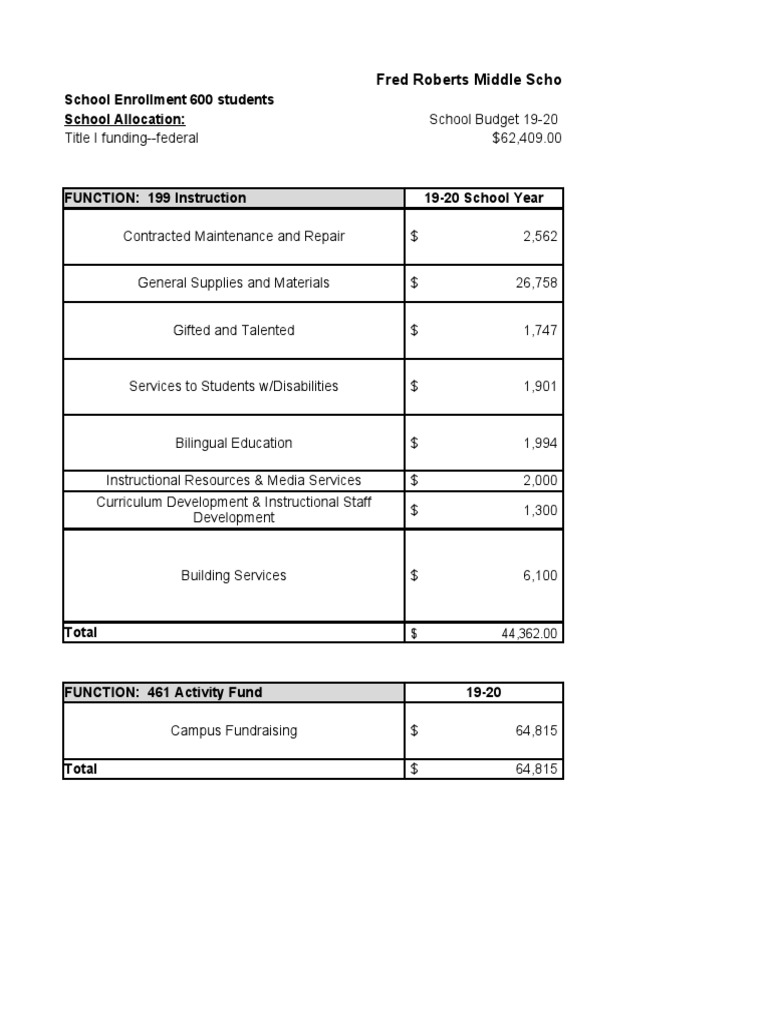L-Evans Schoolwide Budget Spreadsheet | PDF | Pedagogy | Behavior ...