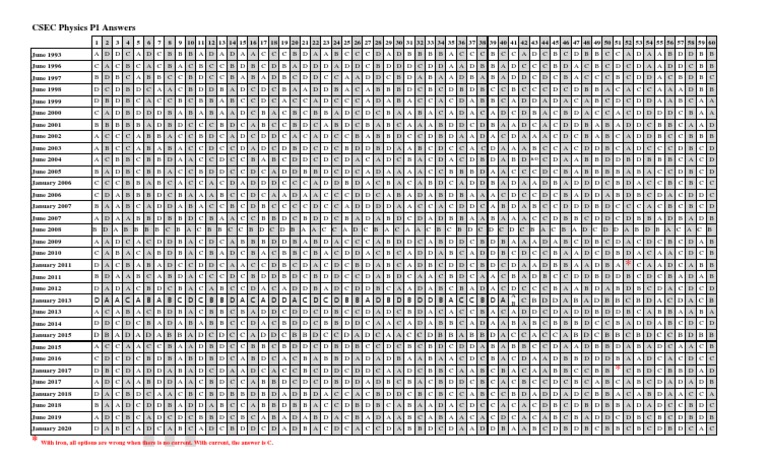 CSEC Physics P1 Answers: Dbaccbda | PDF