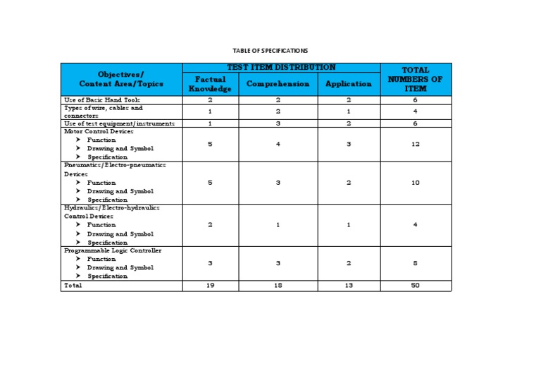 Technical Skills Test Blueprint | PDF