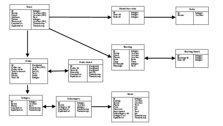 Cafe Flow Chart | PDF | Integer (Computer Science) | Software