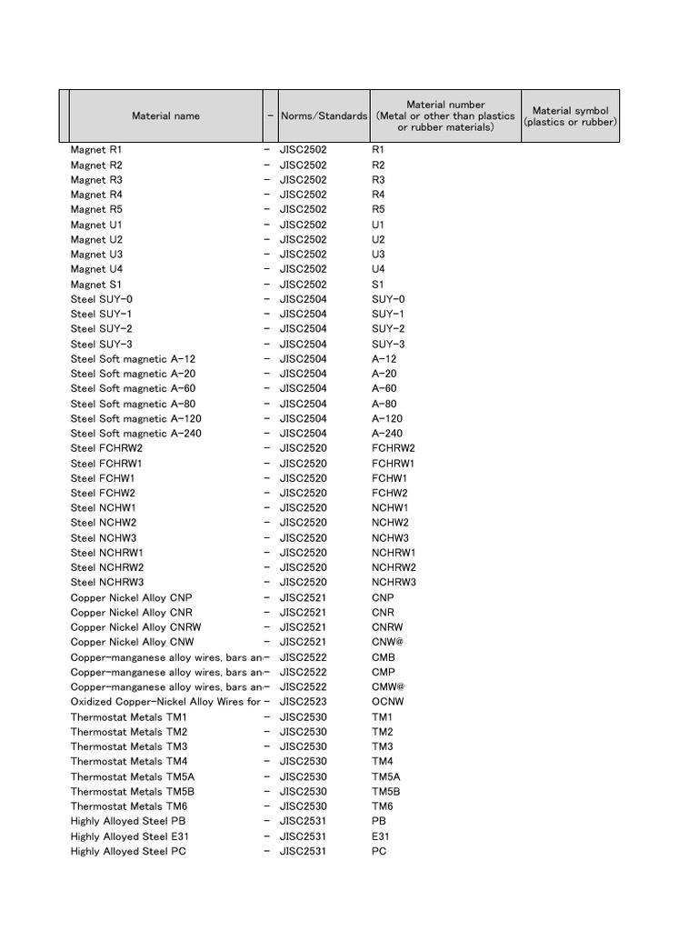 Material Number, Vda Classification - ExList - Abstract - EN - 201001 ...