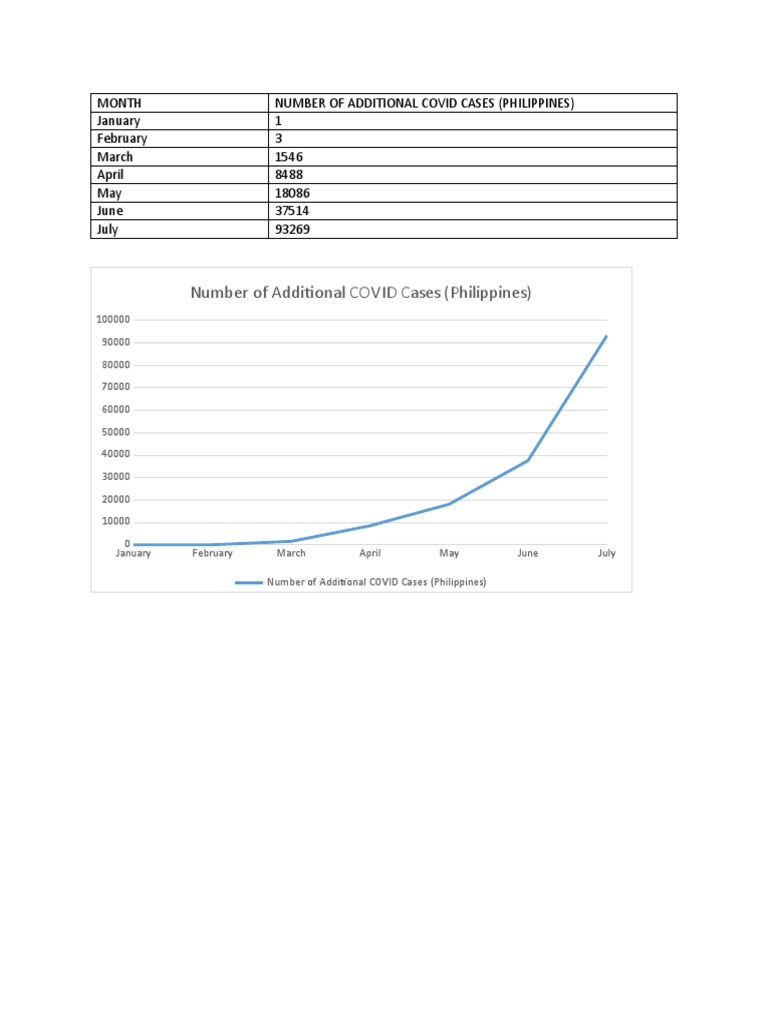 Number of Additional COVID Cases (Philippines) | PDF