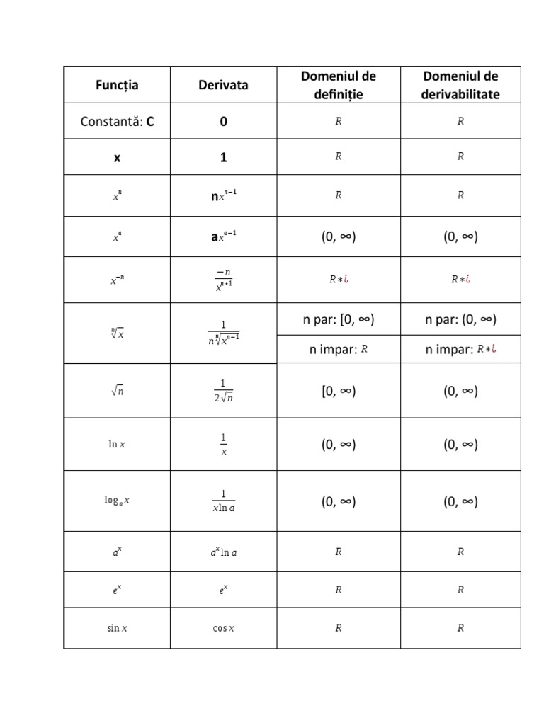 Formule Derivate | PDF